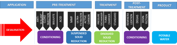 Commercial & Industrial Seawater Desalination Systems