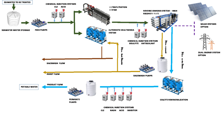 Desalination Solutions Using RO Technology | ADVANCEES