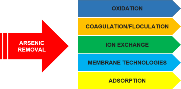 Arsenic Removal Systems for Water Treatment | ADVANCEES