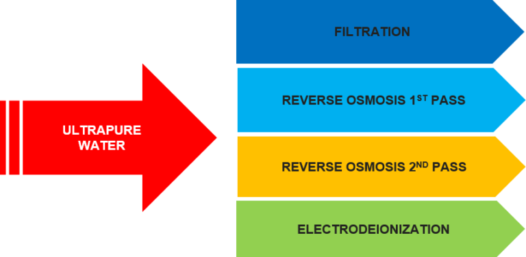 Ultrapure Water | High-Purity Solutions by ADVANCEES