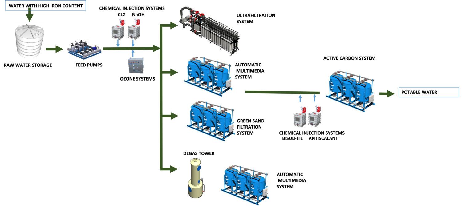 Iron Removal Solutions | Water Treatment Systems | ADVANCEES