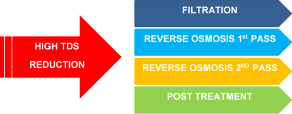 High TDS Reduction (Total Dissolved Solids) | ADVANCEES